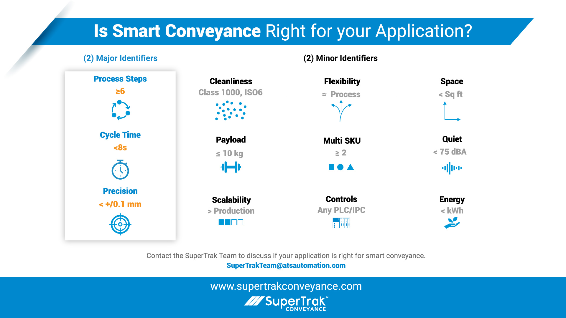 The Right Applications for Smart Conveyance - SuperTrak Conveyance