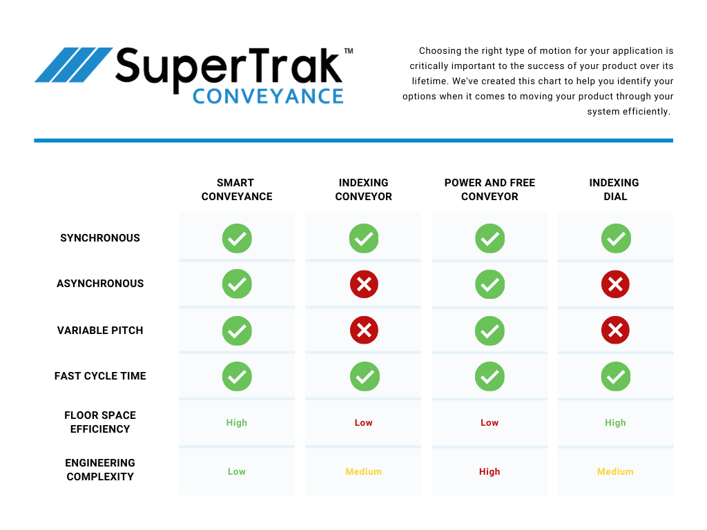 Types of Conveyors: A Look at Benefits and Limitations - SuperTrak ...