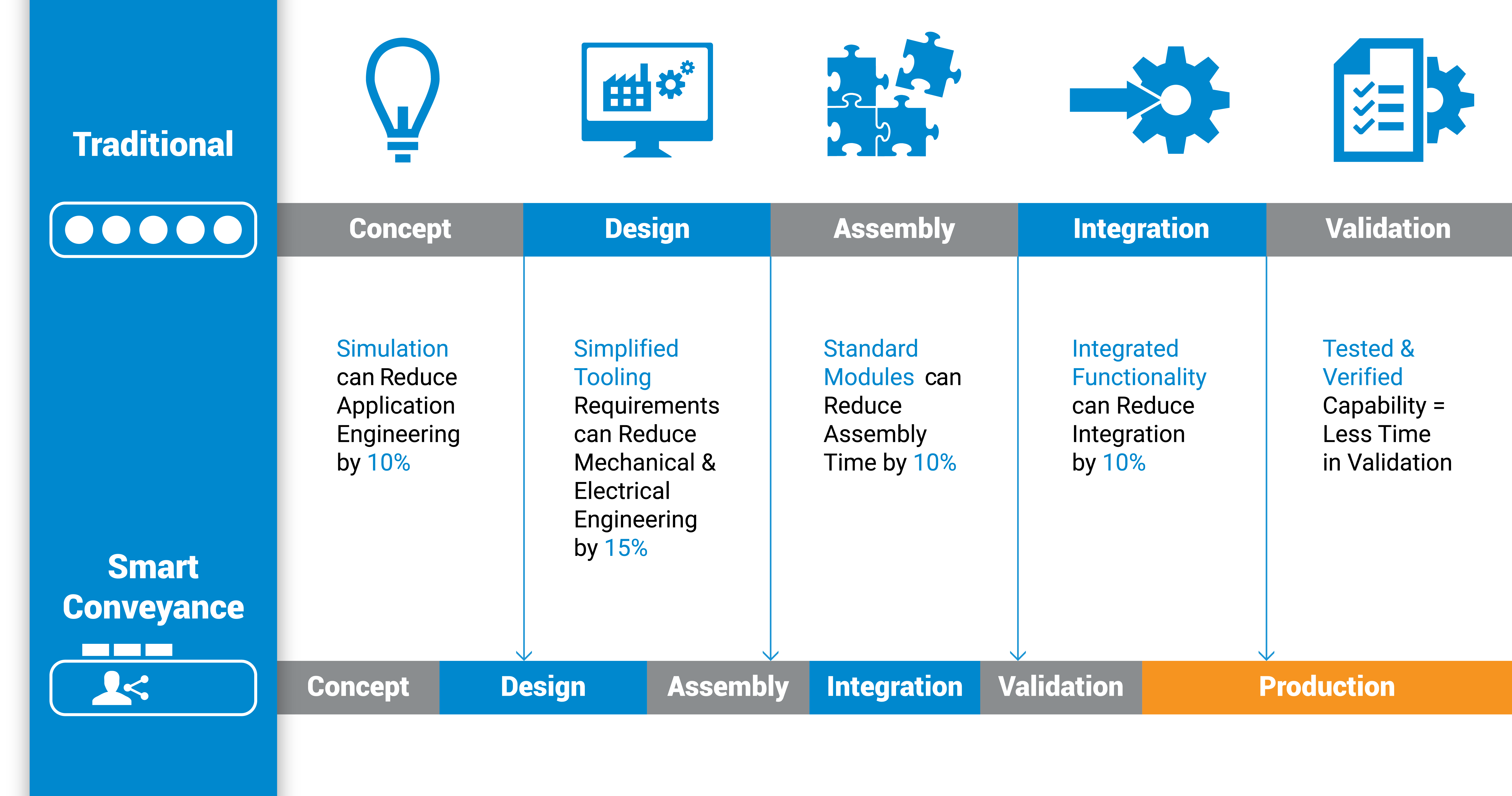 The Right Applications for Smart Conveyance - SuperTrak Conveyance