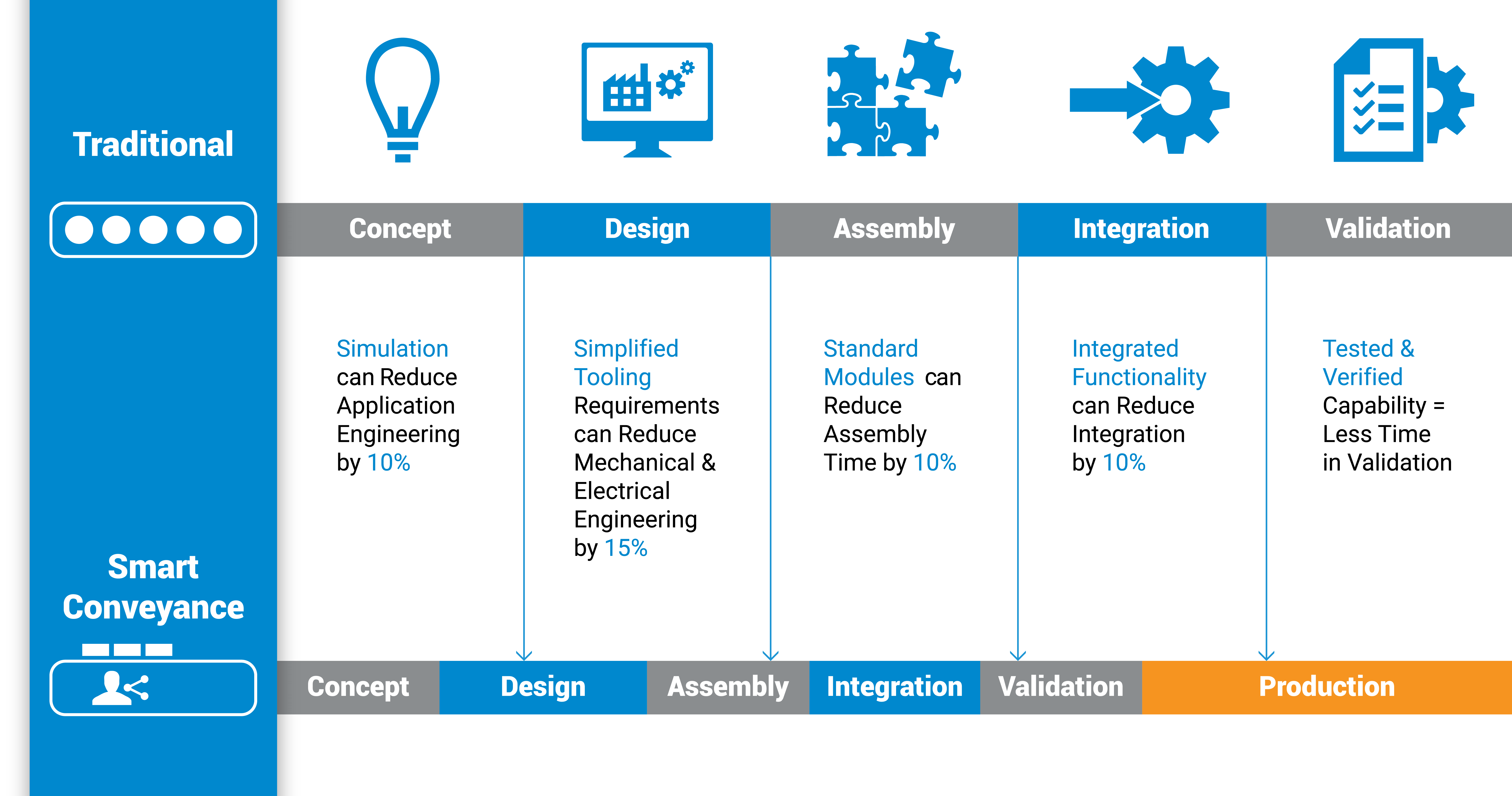 The Right Applications for Smart Conveyance - SuperTrak Conveyance