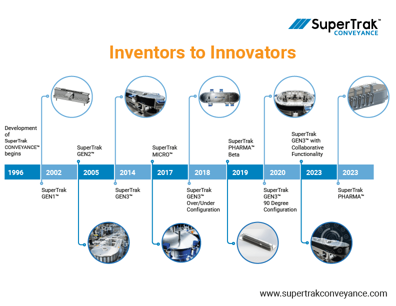 About | SuperTrak Conveyance