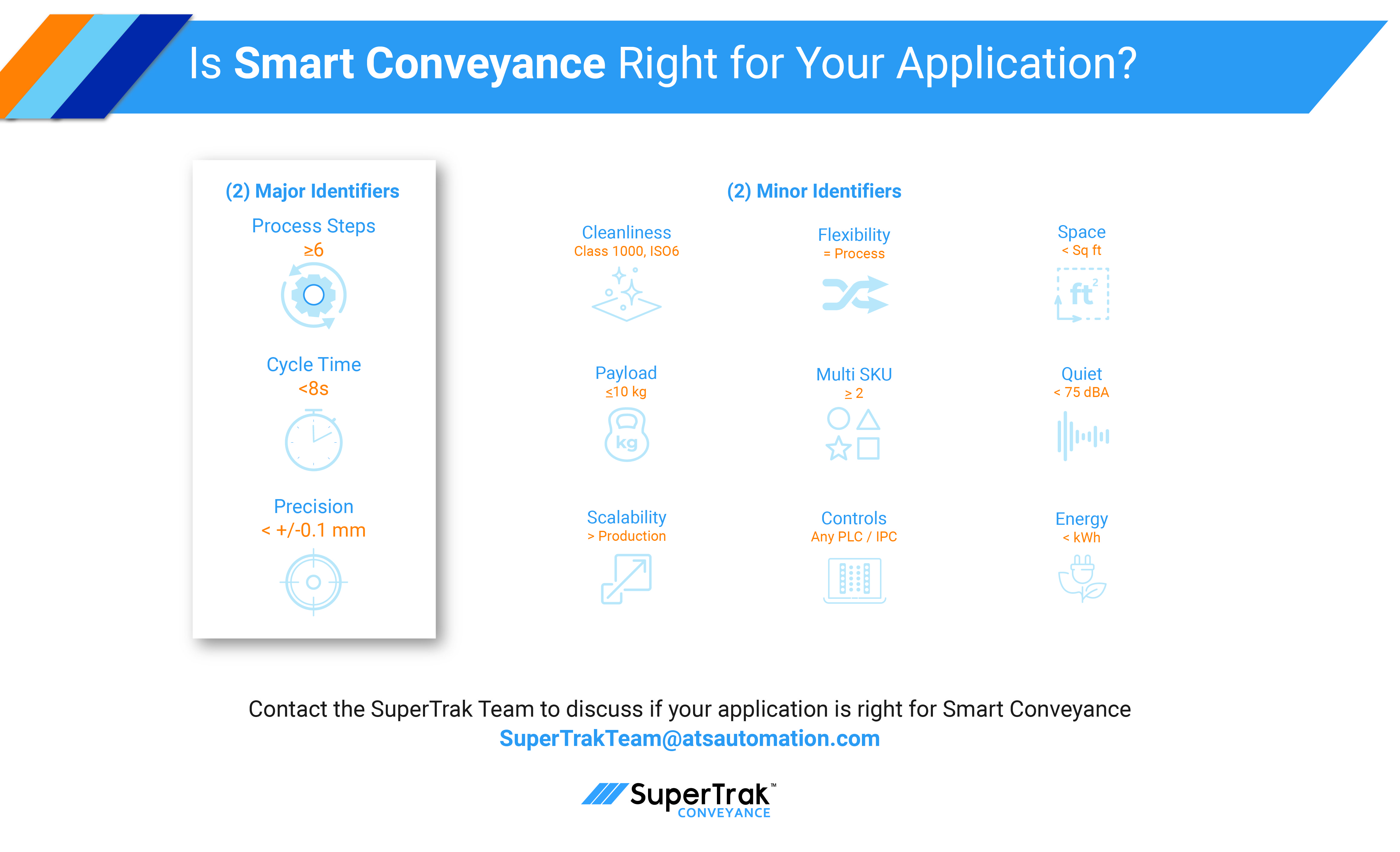 The Right Applications for Smart Conveyance - SuperTrak Conveyance