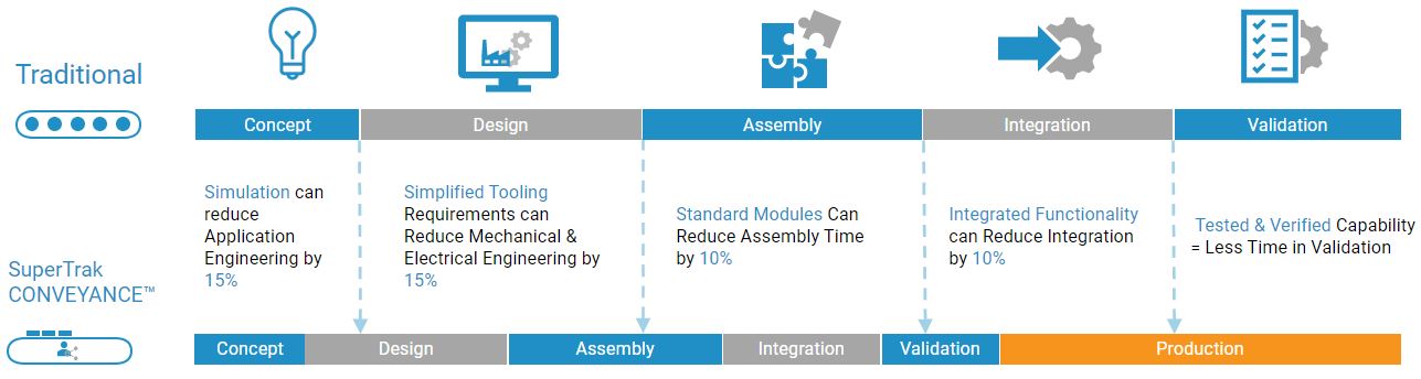 How Selecting the Right Conveyance Technology Partner Impacts Your ...